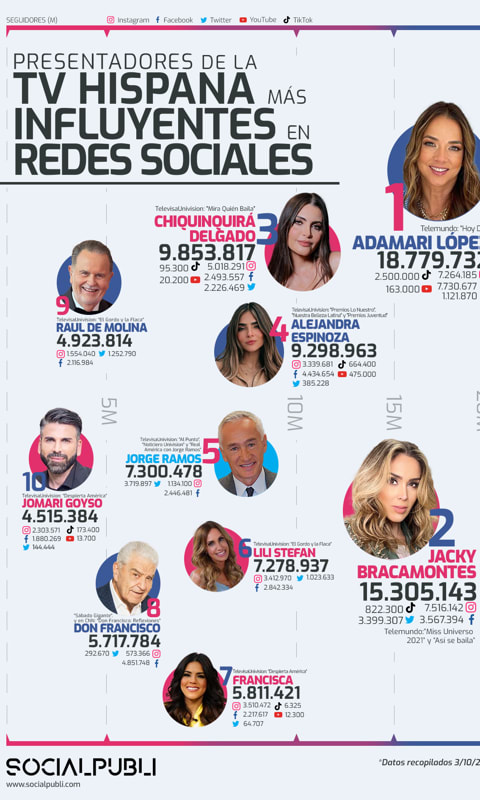 Descubre a la latina con más seguidores en redes sociales