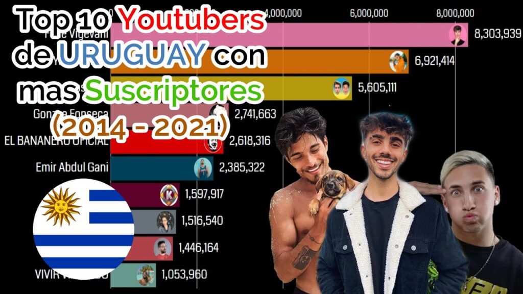 Descubre quién es el youtuber más famoso de Uruguay en 2021